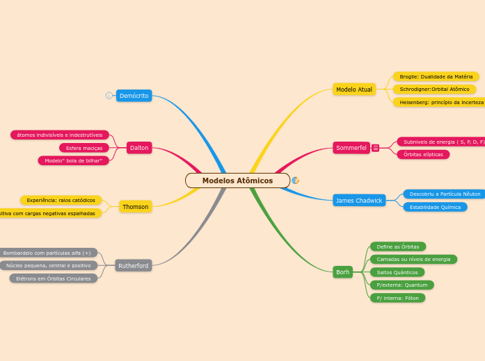 Modelos Atômicos - Mind Map